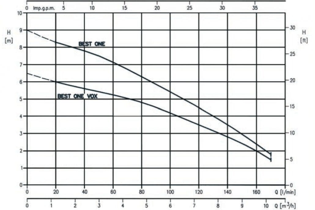 Ebara BEST ONE MA Für €331,00 » 1A-Pumpen
