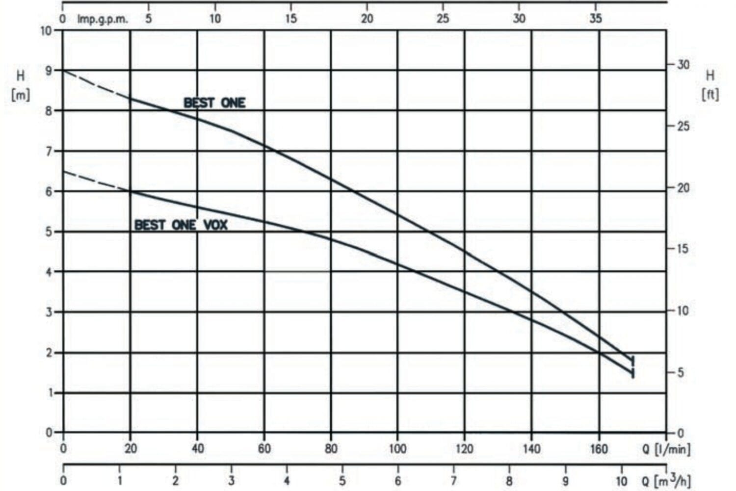 Ebara BEST ONE VOX M Für €342,00 » 1A-Pumpen