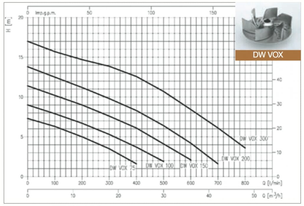 Ebara DW VOX 150 Für €790,00 » 1A-Pumpen