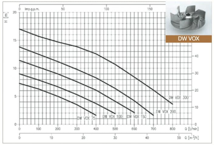 Ebara DW VOX 150 Für €790,00 » 1A-Pumpen